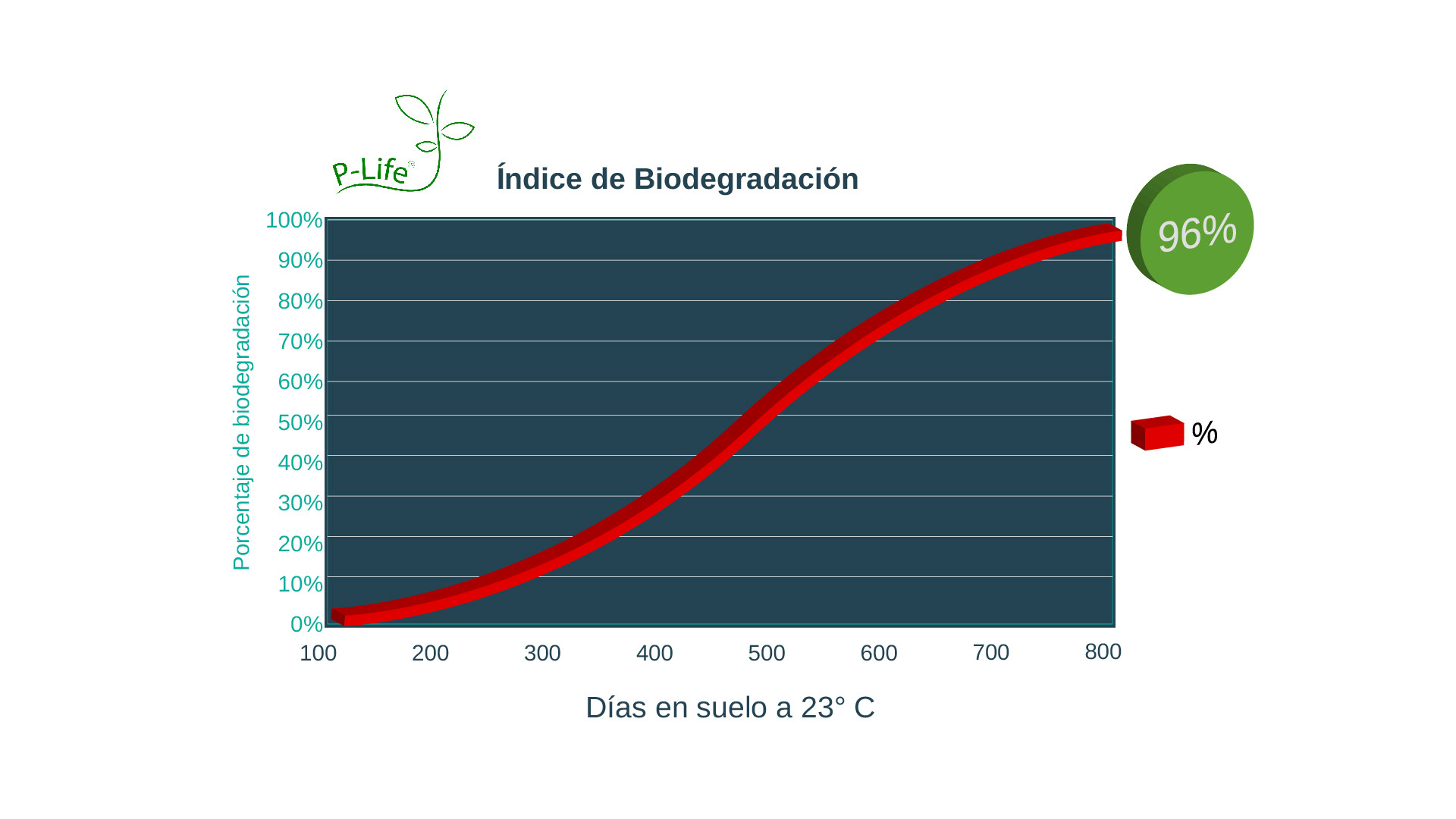 Biodegradación acelerada